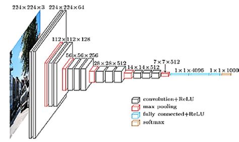An Example Of Cnn Architecture Vgg Simonyan And Zisserman 2014