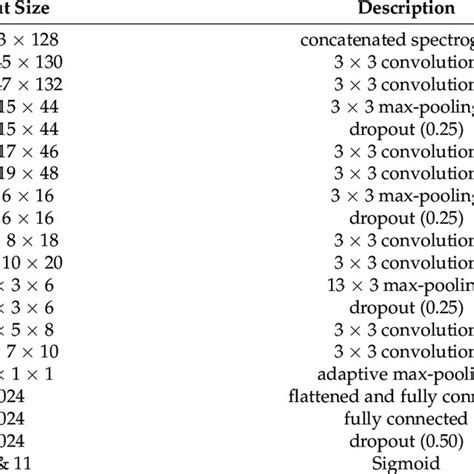 Structure Of Multi Task Deep Instrument Recognition Backbone Neural