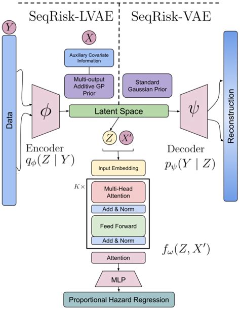 [논문 리뷰] Seqrisk Transformer Augmented Latent Variable Model For Improved Survival Prediction