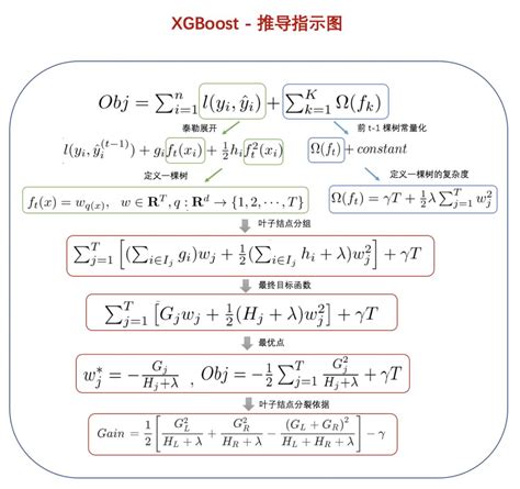 xgboost超详细推导，终于讲明白了！ csdn博客