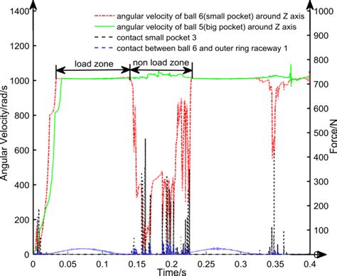 Relationship Of Angular Velocity Of Balls And Contact Forces Download