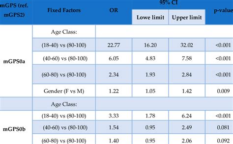 multilevel multivariate logistic regression model for inflammatory