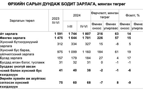 Өрхийн сарын дундаж бодит орлого 1 7 сая зарлага нь 1 8 сая төгрөг байна