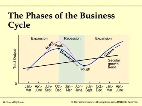 Principles Of Economics Business Cycles And Inflation