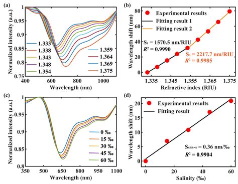 Sensors Free Full Text Probe Type Multi Core Fiber Optic Sensor For Simultaneous Measurement