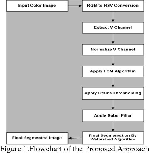 Figure 1 From Color Image Segmentation Using An Efficient Fuzzy Based