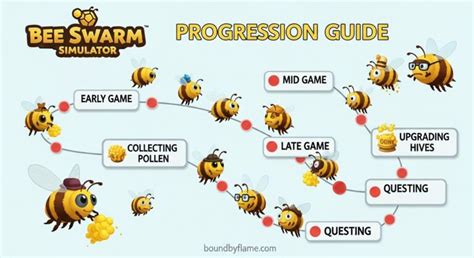 Bee Swarm Simulator Progression Guide Roadmap February 2026