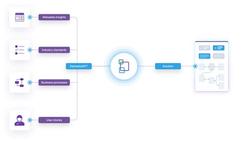 Elementsgpt Your Ai Powered Guide For Salesforce Elements Cloud