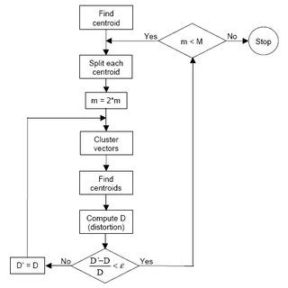 Flow Diagram Of The LBG Algorithm 18 Download Scientific Diagram