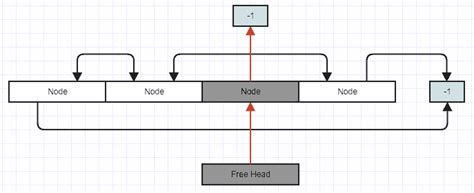 data structures optimal way of storing sorted tree in memory