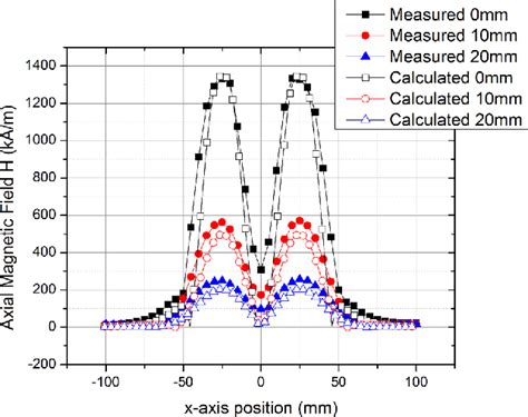 Figure 1 From Transcranial Magnetic Stimulation Of Mouse Brain Using