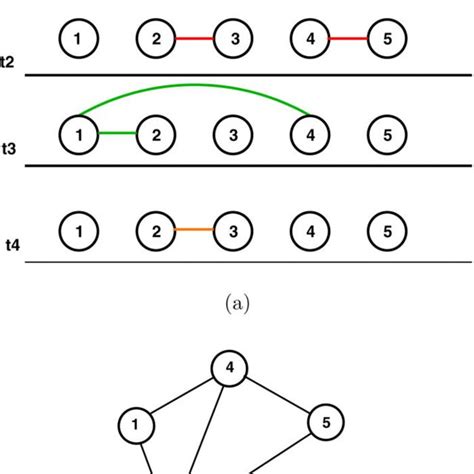 A Directed Graph Can Be Partitioned Into A Set Of Disjoint Weakly Download Scientific Diagram