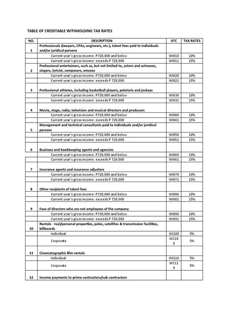 Table Of Creditable Withholding Tax Rates Pdf Withholding Tax