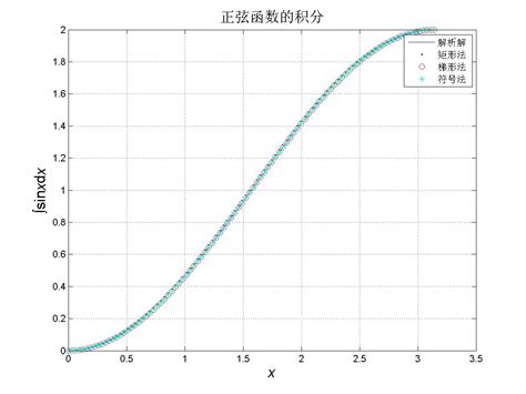 用积分法求椭圆周长matlab matlab计算积分 weixin 39789042的博客 csdn博客