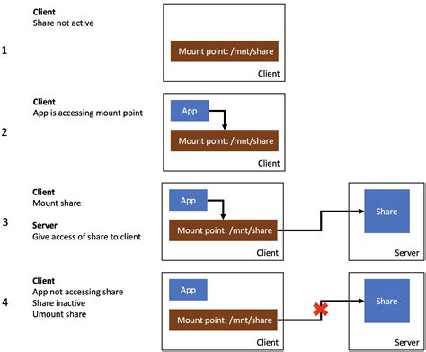 Autofs Smb Freecr