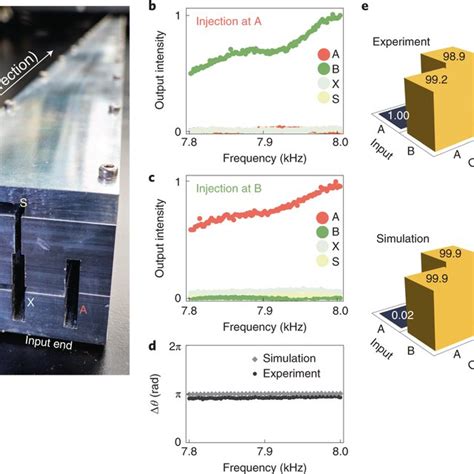 Experimental Realization Of Three State Non Abelian Braiding A Download Scientific Diagram