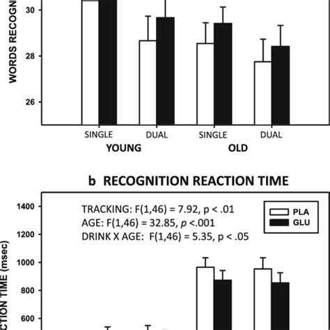 Behavioural Performance On The Recognition Memory Task For Young And