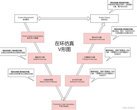 仿真and在环仿真相关资料在环仿真快速入门硬件在环和软件在环 Csdn博客