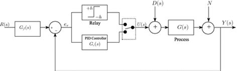 Closed Loop Feedback Structure For Identification And Control Download Scientific Diagram
