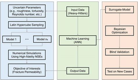 workflow for the development of the data driven physics featuring