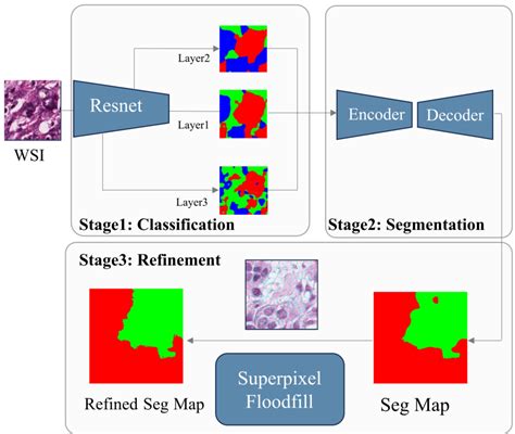 [논문 리뷰] superpixel boundary correction for weakly supervised semantic