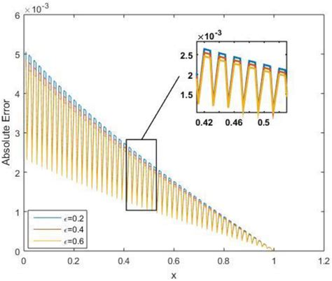 Error Of Hybrid Block Method For Successive Iterations Color Figure