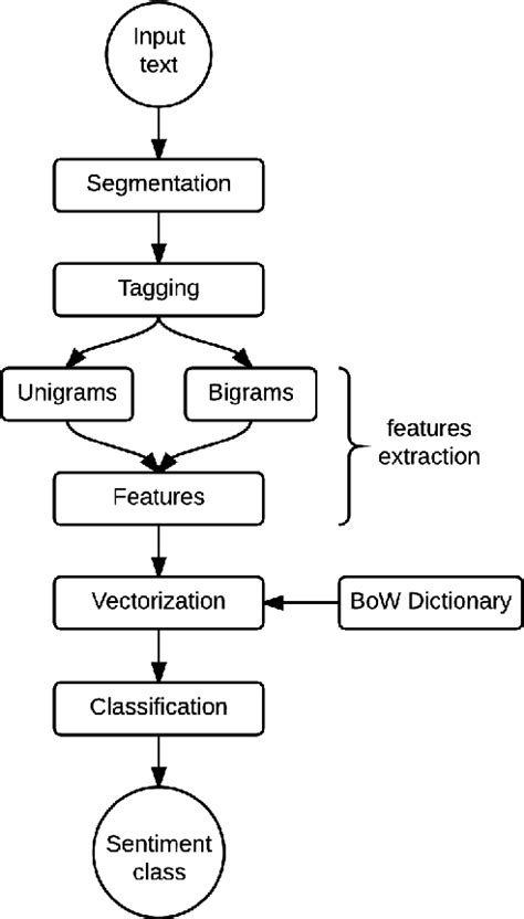 Figure 1 From Sentiment Analysis For Polish Using Transfer Learning