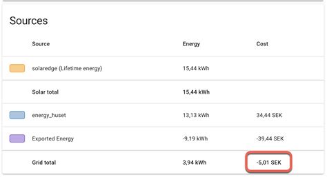 Is There A Sensor Generated By Energy Dashboard That Can Show My Daily Cost Configuration