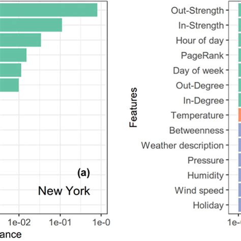 feature importance ranked by xgboost a new york data b chicago