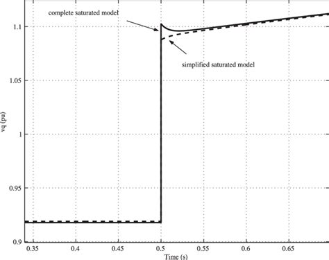 Q Axis Voltage For Load Rejection Of A Combined Resistiveinductive
