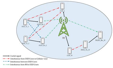 Electronics Free Full Text Cellular D2d Resource Allocation Algorithm Based On User Fairness