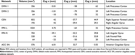 Glm Derived Roi Volumes And Positions Download Scientific Diagram
