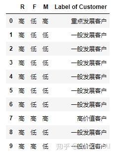 Python项目实践 客户流失预测 知乎