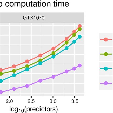 Lasso Computation Times For Gtx1070 Broken Down By Key Algorithm