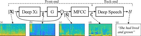 Figure 1 From Deep Xi As A Front End For Robust Automatic Speech
