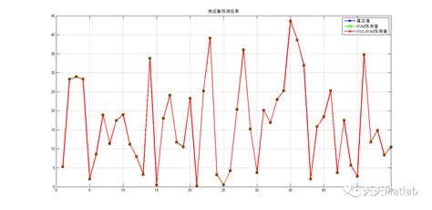 【rvm预测】基于粒子群算法优化相关向量机rvm实现数据回归预测附matlab代码 pso优化rvm csdn博客