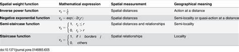 The Relationships Between Spatial Contiguity Functions And The Download Table