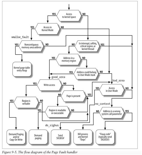 Understanding the Linux Kernel 读书笔记 Process Address Space L