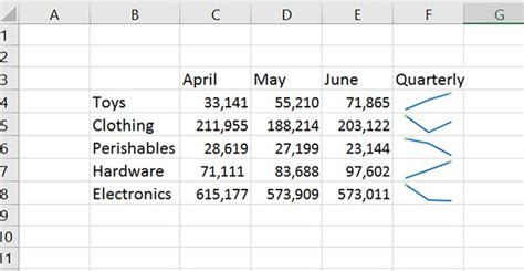 How To Use Sparklines To Create Mini Graphs In An Excel Workbook
