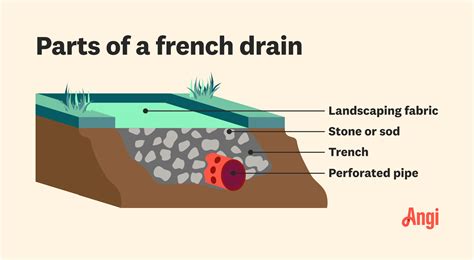 What Is A French Drain And How Does It Work Angi