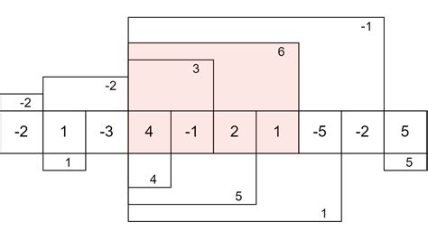 【数据结构与算法】kadane‘s算法（动态规划、最大子数组和）kadane算法 Csdn博客