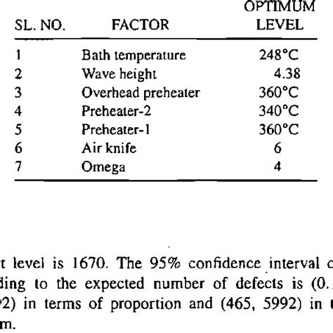 Optimum Levels Of Controllable Factors Optimum Sl No Factor Level Download Scientific Diagram