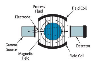 Coriolis Mass Flow Meter Accuracy Rangeability Sizing