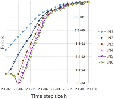maximum errors as the function of the time step size h in case of the