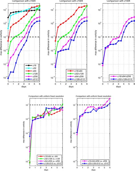 Figure 10 From An Adaptive Multiblock High Order Finite Volume Method For Solving The Shallow