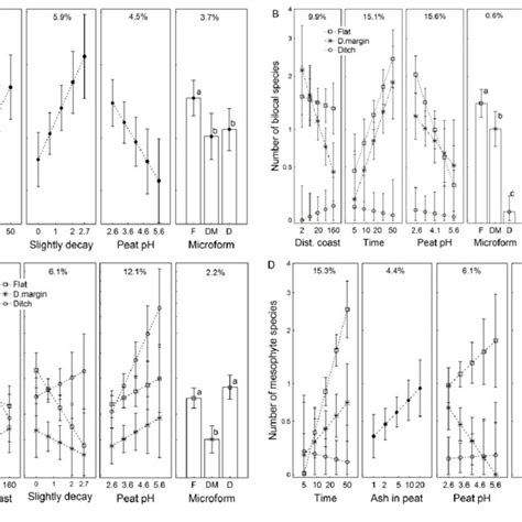 General Linear Model Glm Predictions Of Species Richness For Four