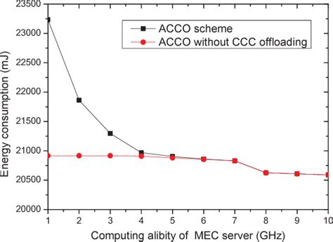 Figure 1 From Collaborative Computation Offloading For Mobile Edge