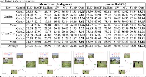 Table 1 From Pose Assisted Multi Camera Collaboration For Active Object