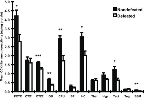 Mean Sem Content Of Cholecystokinin Cck 8 In Tissue Homogenates Of