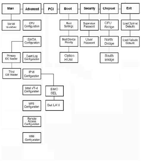 Bios Screens